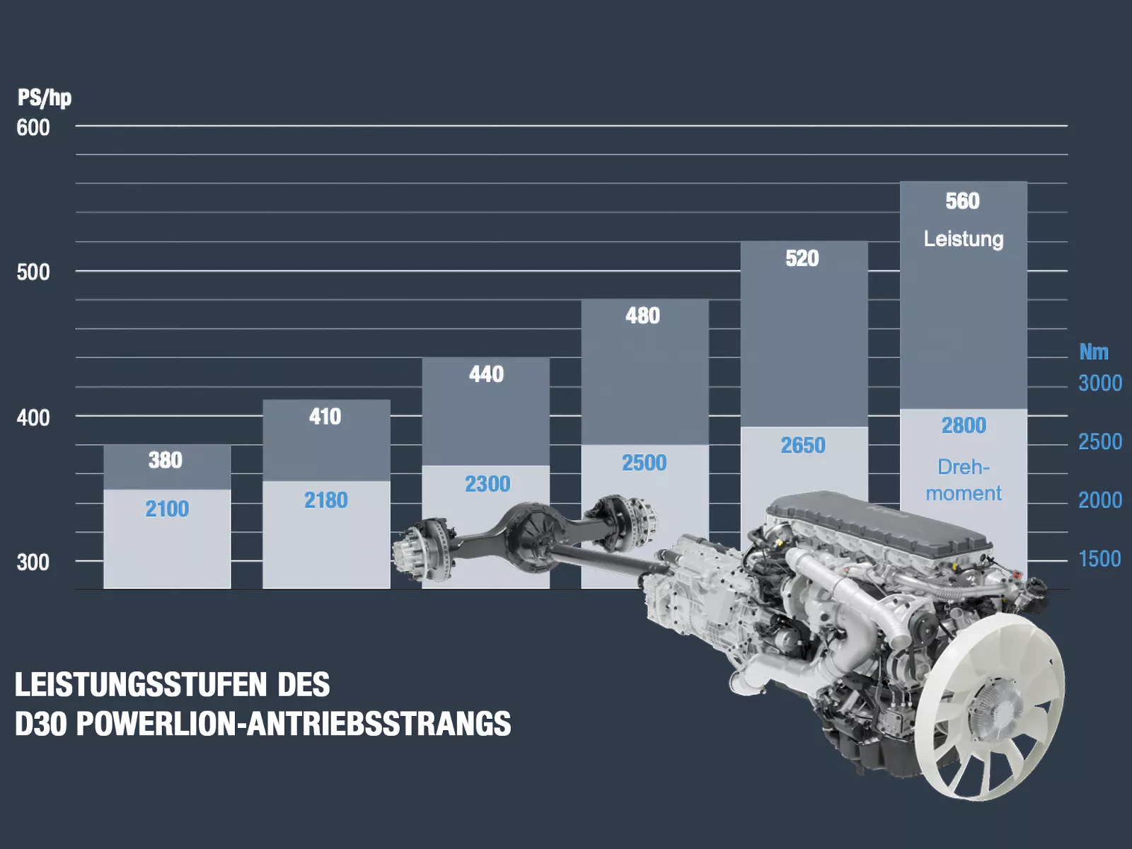 MAN D30 PowerLion drive train: Redefining efficiency | MAN