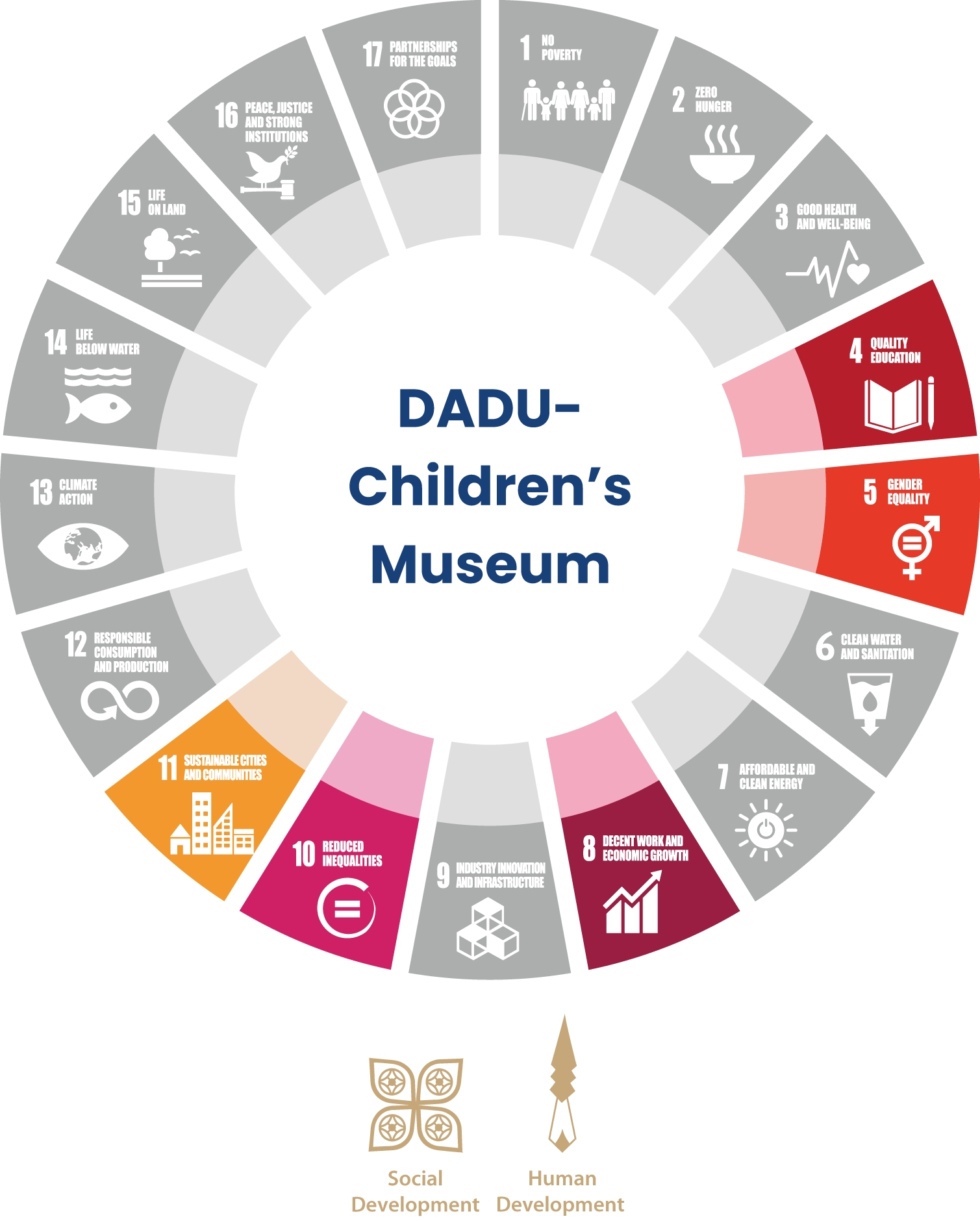 Human Development projects