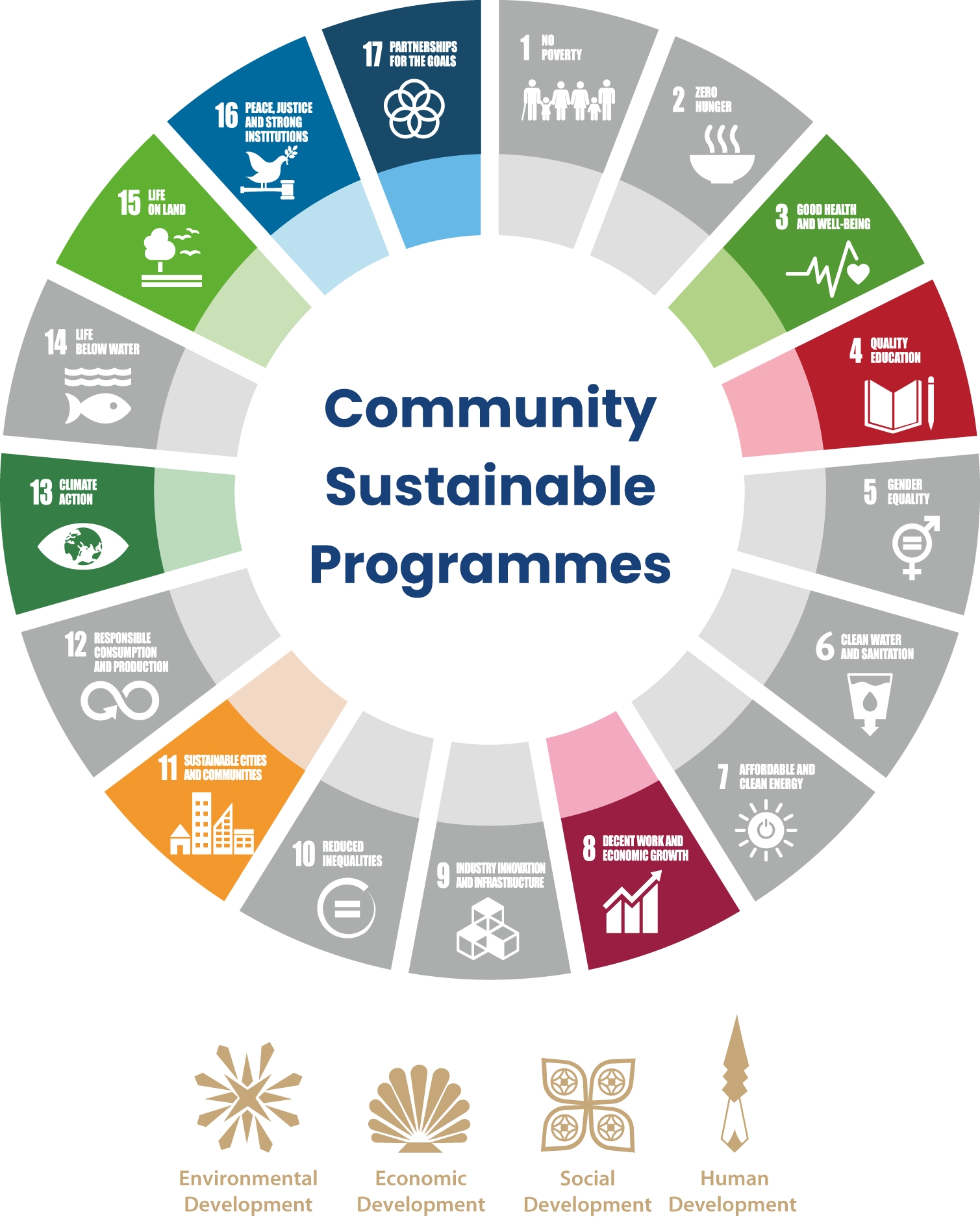 Human Development projects