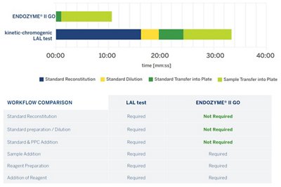 ENDOZYME® II GO | Pioneering Diagnostics