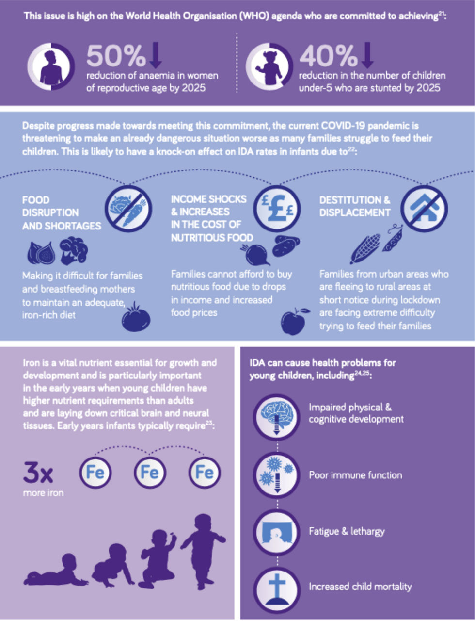 Nutricia infographic COVID-19 threat on iron deficiency anaemia rates