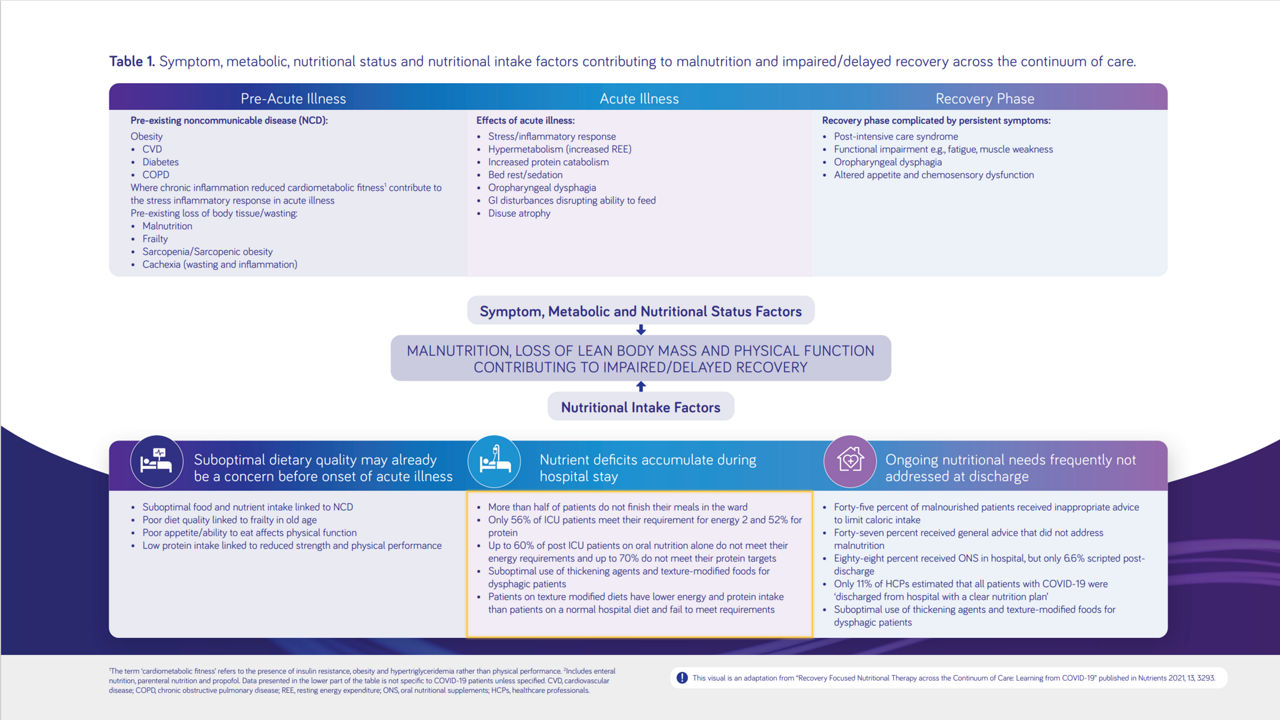 Recovery focused nutritional therapy