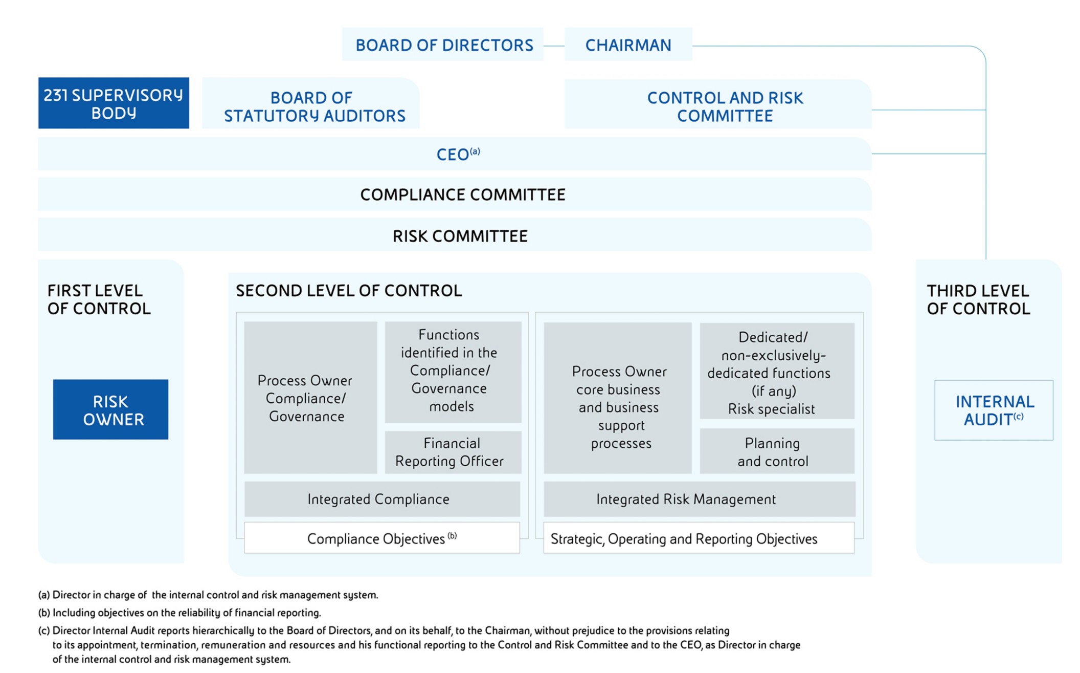 Integrated Risk Management | Eni