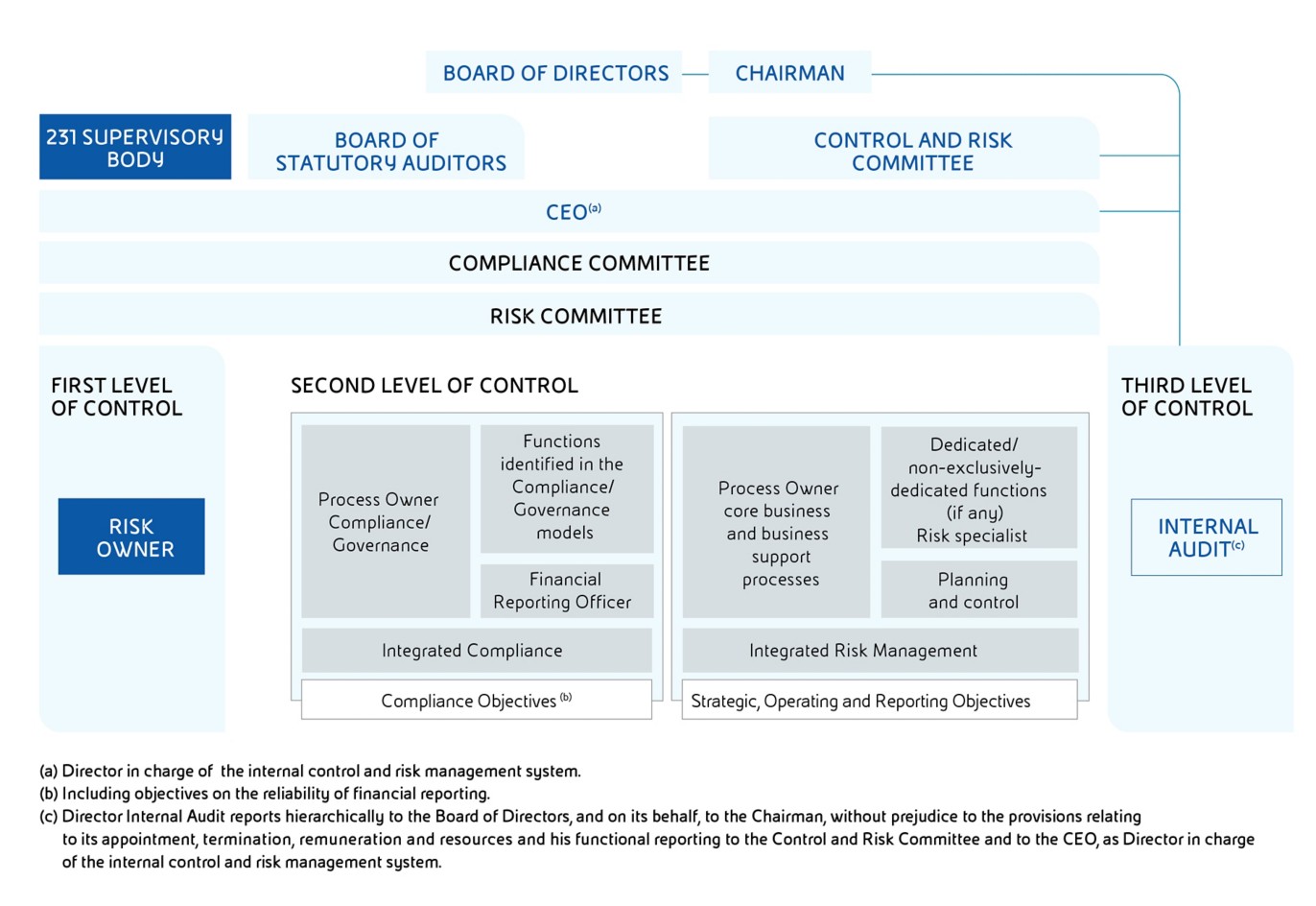 Integrated Risk Management | Eni