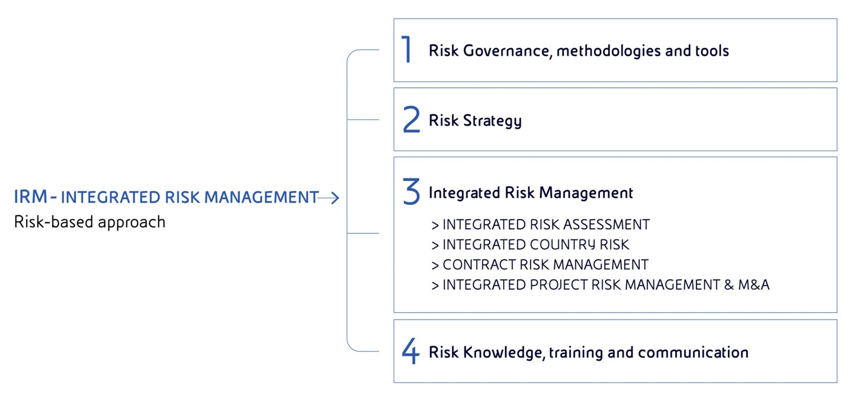 Integrated Risk Management | Eni