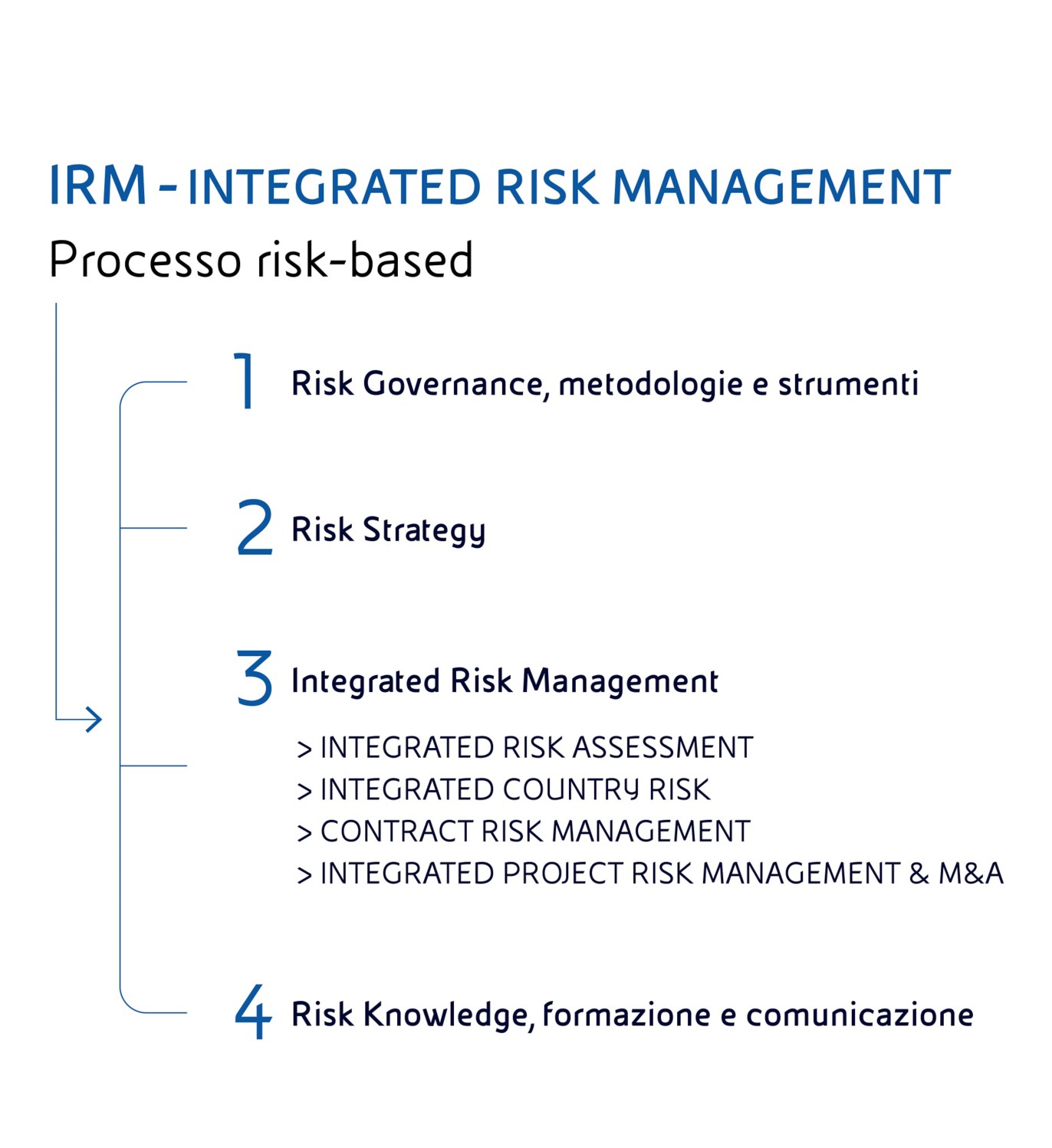 Integrated Risk Management | Eni