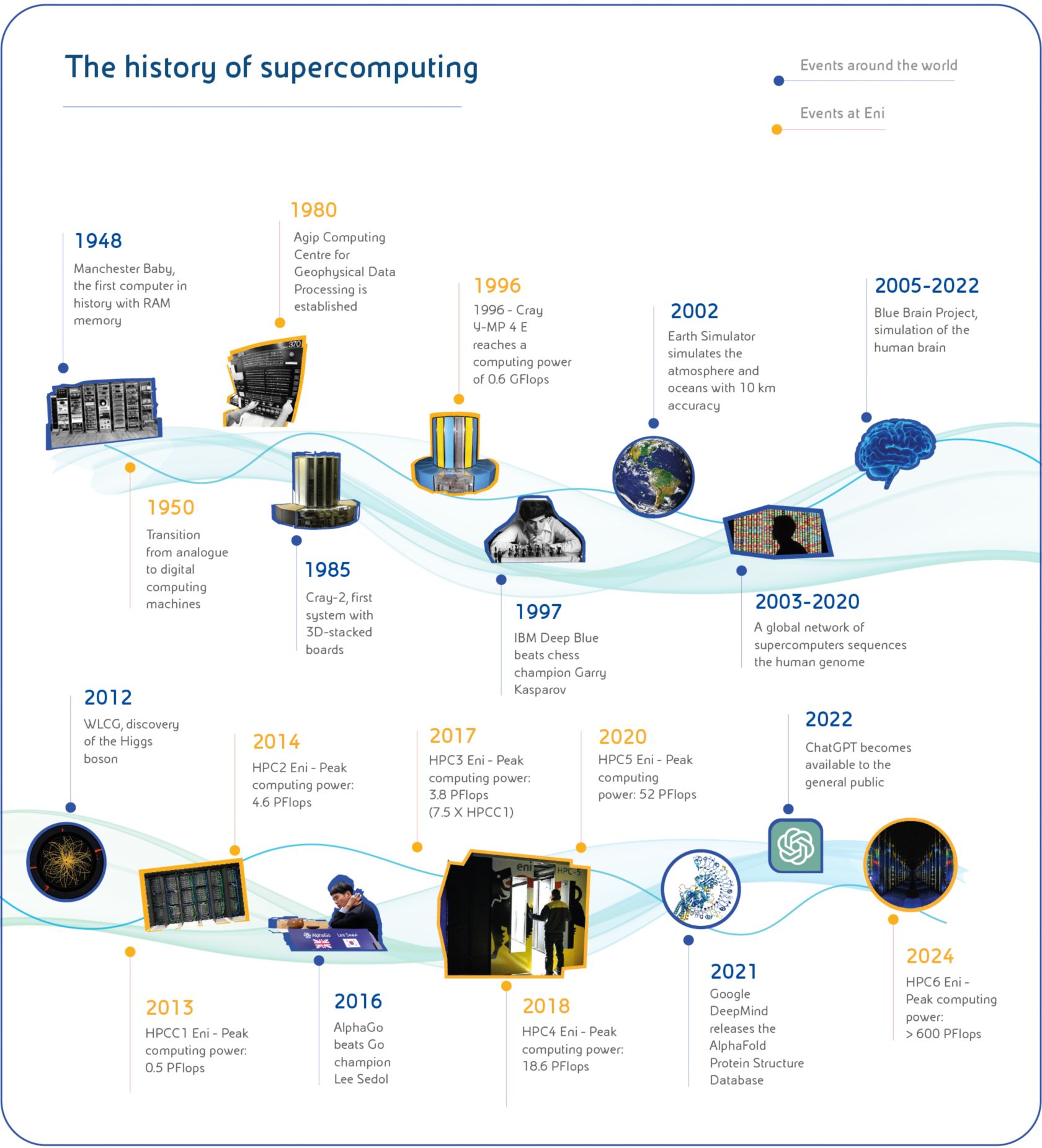 Eni launches new supercomputer HPC6 that ranks No.5. in the TOP500 list
