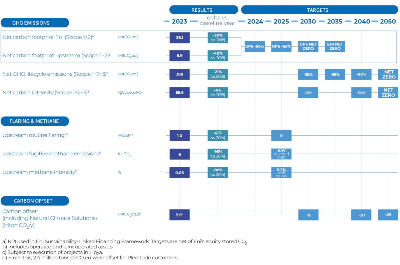 Our decarbonisation journey | Eni