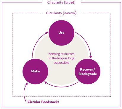 Sustainability in the value chain