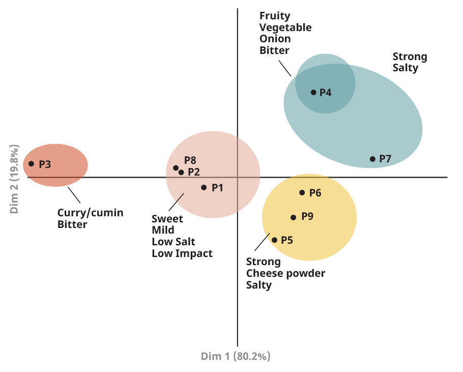 Trending Cheese Snack Flavour Profiles