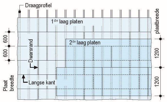Verlaagd plafond | Knauf België