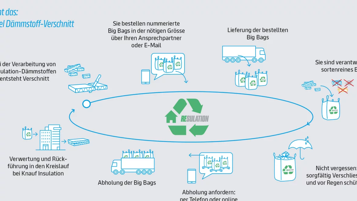 Nachhaltiger Umgang mit Ressourcen.