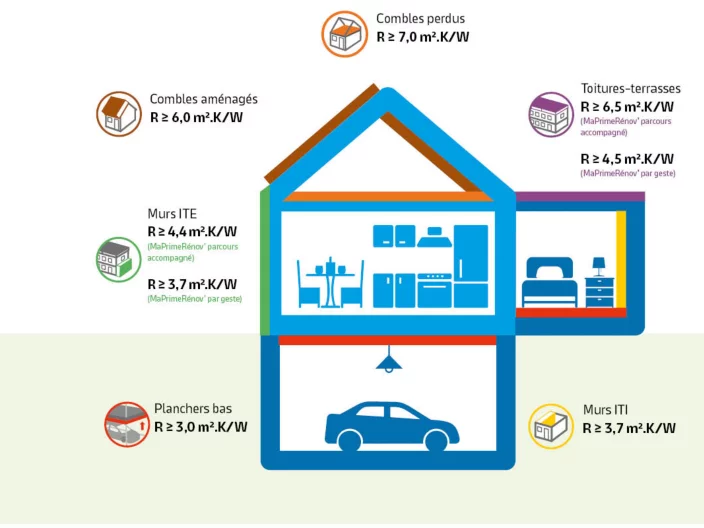 Aides à la réno 2024 : ce qui change pour l’isolation | Knauf