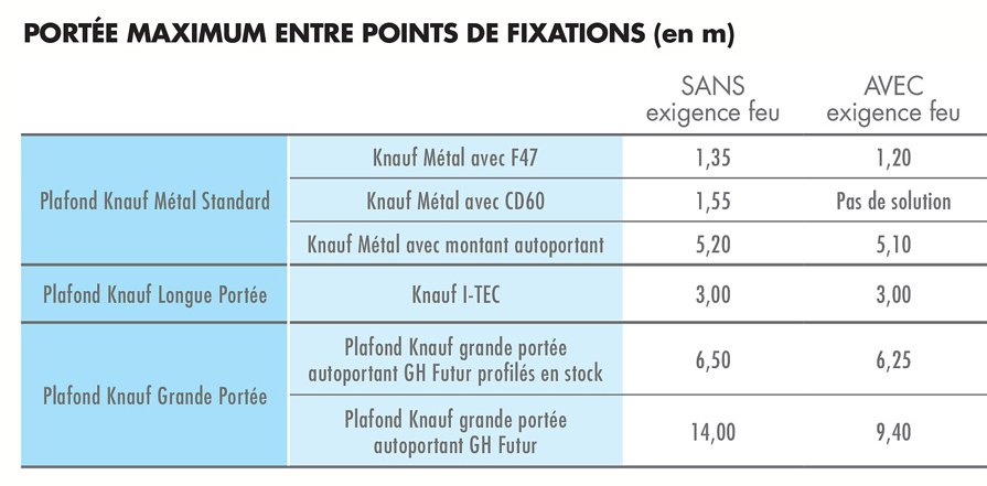 Portee Maximum Faux Plafond Autoportant