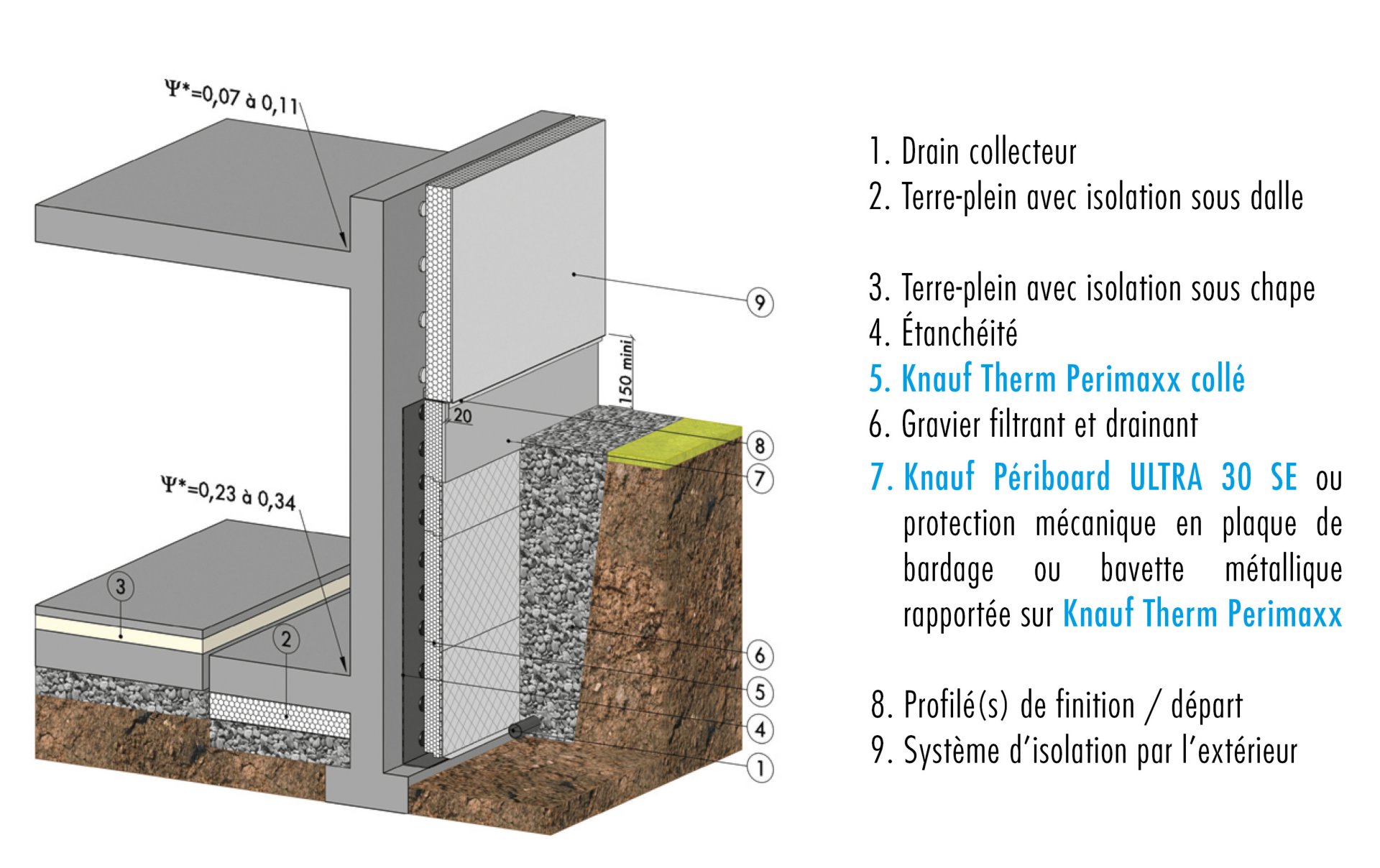 Murs enterrés et soubassements : l’isolation en profondeur des façades ...