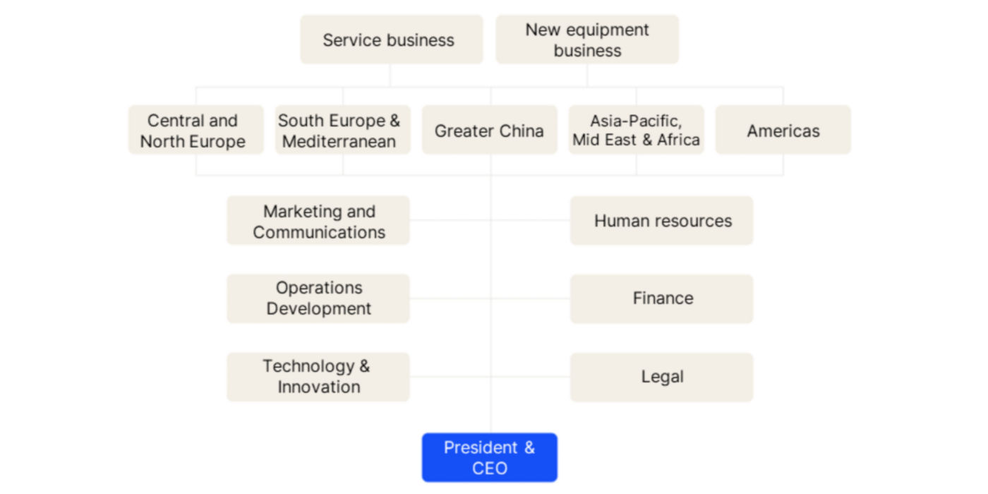 Organization and management - KONE Corporation