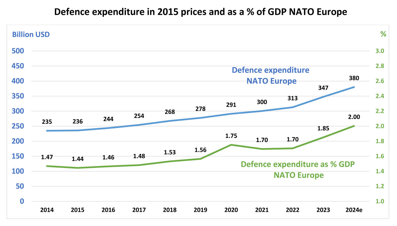 Secretary General welcomes unprecedented rise in NATO defence spending ...