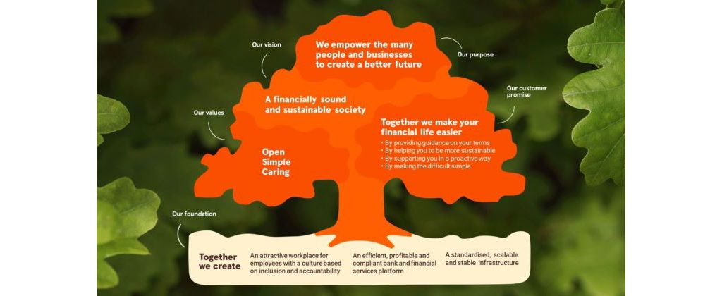 Strategic Direction | Swedbank